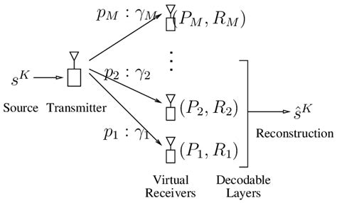 layered broadcast coding with successive refinement download scientific diagram