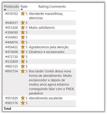 Balcão Virtual do FNDE realiza atendimentos sobre retomada de obras