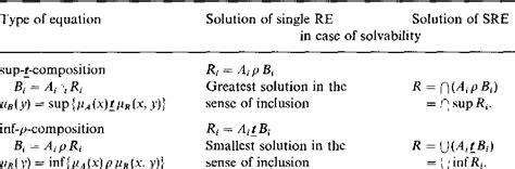 table 1 from solvability criteria for systems of fuzzy relation equations semantic scholar
