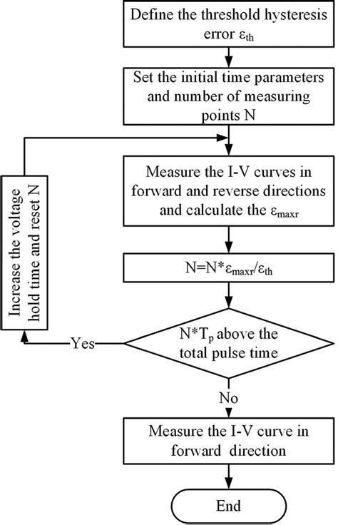 schematic for the measurement parameter optimization process download scientific diagram
