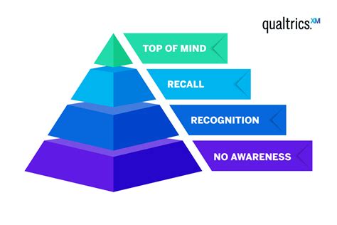 How To Increase Brand Awareness 10 Top Strategies Qualtrics