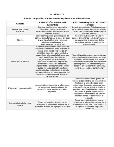 Cuadro Comparativo Normatividad Actividad N 1 Cuadro Comparativo