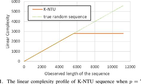 figure 1 from a consideration on generating uniform binary sequence with high linear complexity