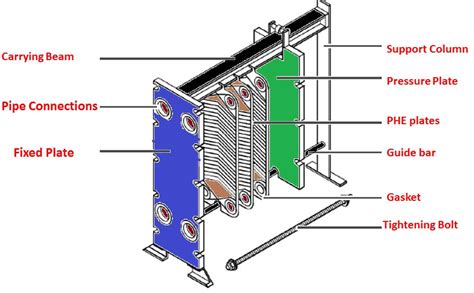 Plate Heat Exchanger Theory PHE Structure And Functional Description