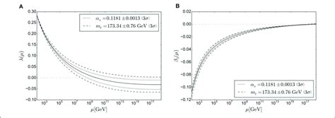 a three loop running of the sm higgs quartic coupling λ and b its download scientific