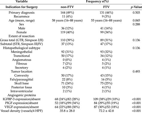Correlations Between Clinical And Histopathological Variables And