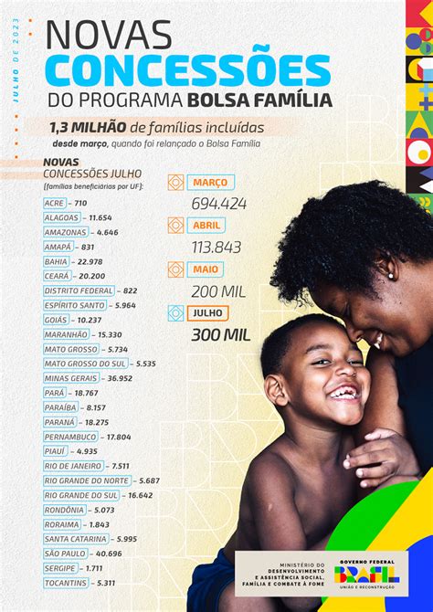 Busca Ativa do Bolsa Família inclui 300 mil novos beneficiários em julho