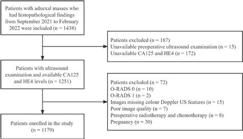 diagnostic performance of iota sr and o rads combined with ca125 he4 and risk of malignancy