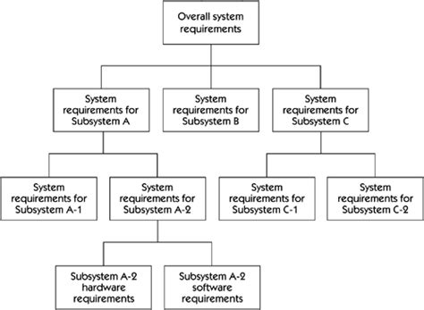 organizing requirements of complex hardware and software systems managing software