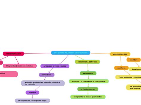 LOS CUATRO PILARES DE LA EDUCACION Mind Map