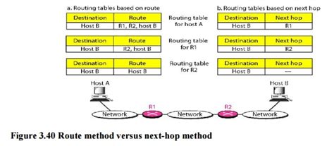 Forwarding Techniques