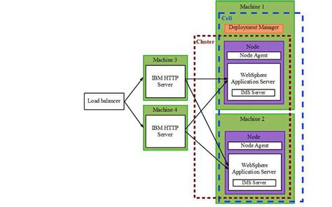 IBM Websphere Application Server Network Deployment And IBM Server