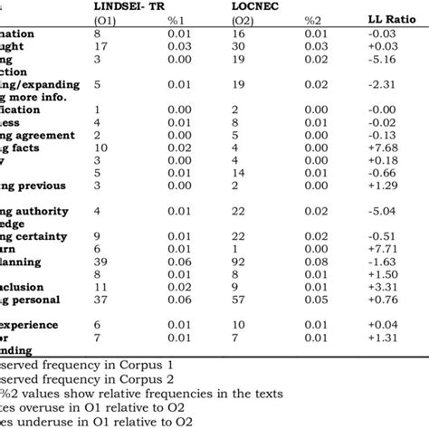 ll ratio of functions of i think in two corpora download table