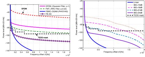 interference performances for ofdm gfdm fbmc oqam and fmt scheme download scientific