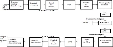 figure 1 from discrete cosine transform ii for reduction in peak to average power ratio of ofdm