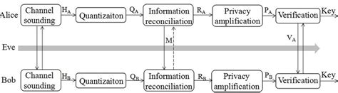 physical layer based secret key generation process download scientific diagram