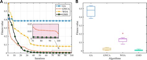 frontiers bi level optimal dispatching of distribution network considering friendly