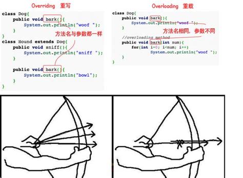 方法重载返回值类型可以不同吗 java 中的重写 override 和重载 overload 表述 csdn博客