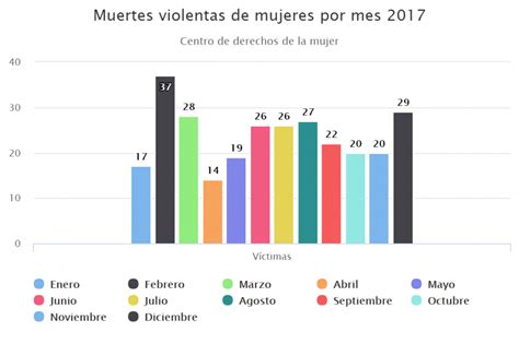 Muertes Violentas De Mujeres Por Mes 2017 Centro De Derechos De Mujeres