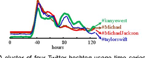 figure 4 from a general framework for density based time series clustering exploiting a novel