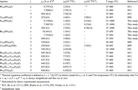 7 Pics Coefficient Of Thermal Expansion Table And View Alqu Blog
