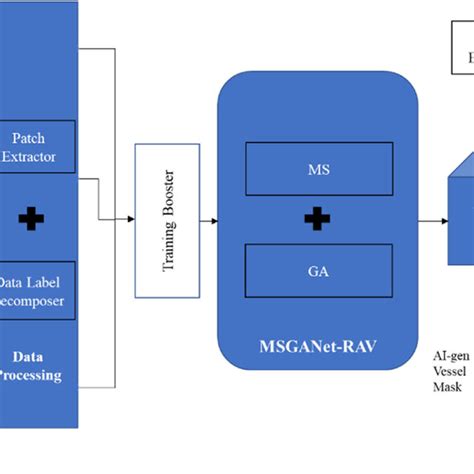 Workflow Of Automatic Deep Learning Based Vessel Segmentation And Av