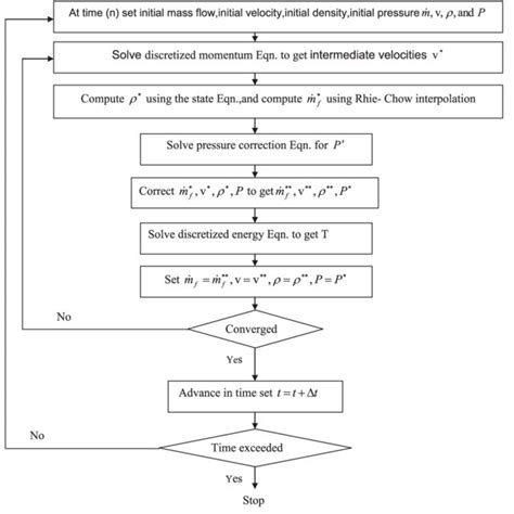flow chart of the simple algorithm download scientific diagram