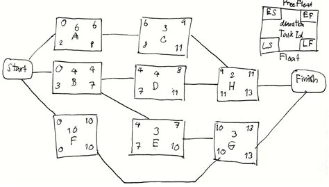 how to do a precedence network diagram activity on node