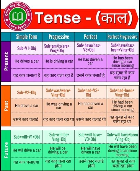 Hindi Tense Chart In Hindi Brainly In