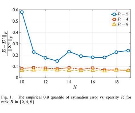 nuit blanche sketching for simultaneously sparse and low rank covariance matrices