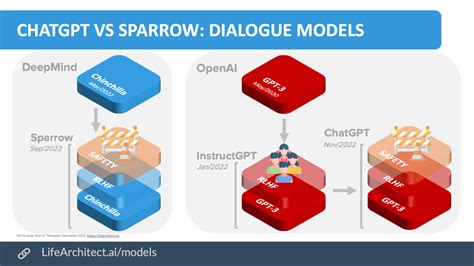 Chatgpt Vs Sparrow A Comprehensive Comparison Of Ai Language Models