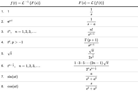 Inverse Laplace Transform Coding Ninjas