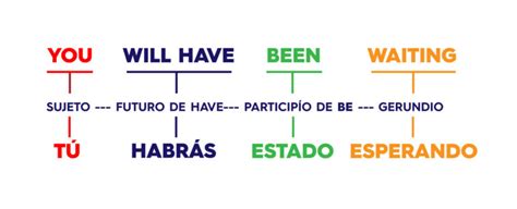 Futuro continuo en inglés con ejemplos