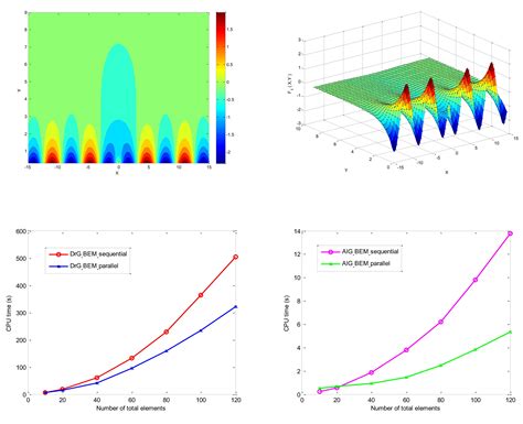 an extremely efficient boundary element method for wave interaction with long cylindrical