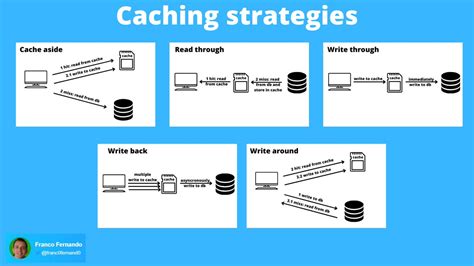 caching is an easy and powerful ways to increase the performances of a system there are several