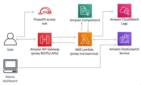 complete guide to elk stack elasticsearch logstash and kibana