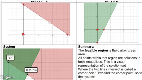4 2 1 finite math graphing smaller systems of linear inequalities youtube