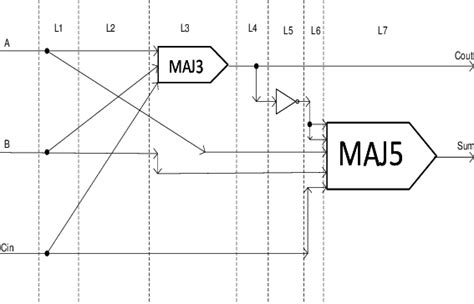 one bit full adder cell built with 5 input majority gate divided into 7 download scientific