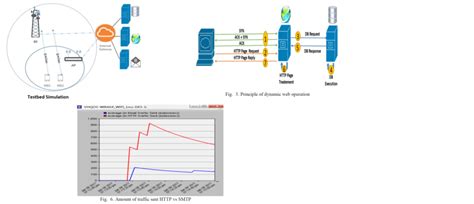 pdf wi fi and wimax qos performance analysis on high level traffic using opnet modeler