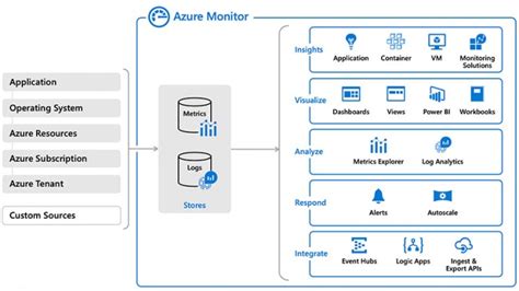 Azure Azure Monitor Fundamentos En 5 Minutos Santimacnet