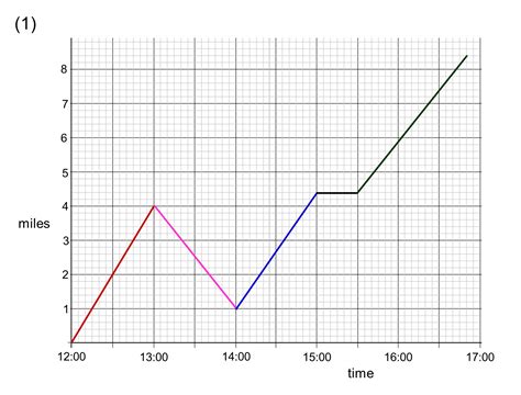 interpret distance time graph