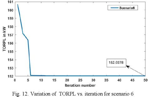 figure 1 from optimal allocation of a dstatcom using zebra optimization algorithm semantic scholar