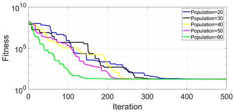 electronics free full text a hybrid modified method of the sine cosine algorithm using latin