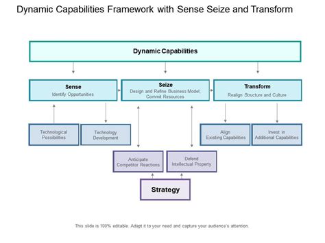 dynamic capabilities framework with sense seize and transform powerpoint slides diagrams