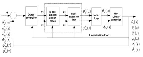 outer loop control scheme with θm ∼ θ r m and φm ∼ φ r m download scientific diagram