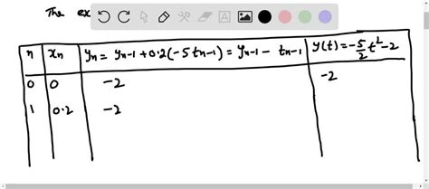 solved estimate the following solutions using euler s method with n 5 steps over the interval t
