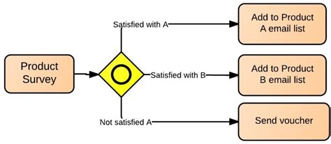 Bpmn Inclusive Gateway