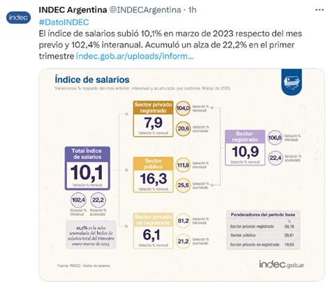INDEC Los Salarios Subieron 10 1 En Marzo Y Estuvieron Por Encima De