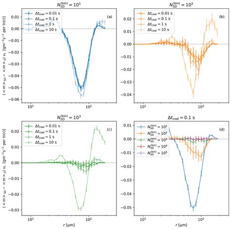 gmd modeling collision coalescence in particle microphysics numerical convergence of mean and