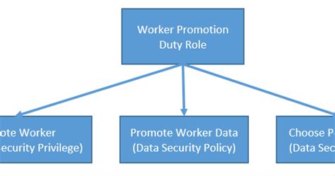 Oracle Apps Fusion Blog Forms Reports Oracle Application Technical